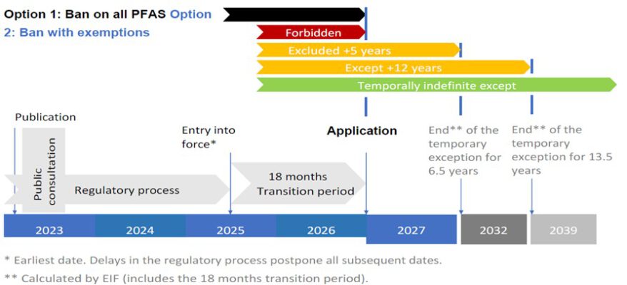 PFAS – Per-/PolyfluoroAlkyl Substances | ACA-pharma concept GmbH